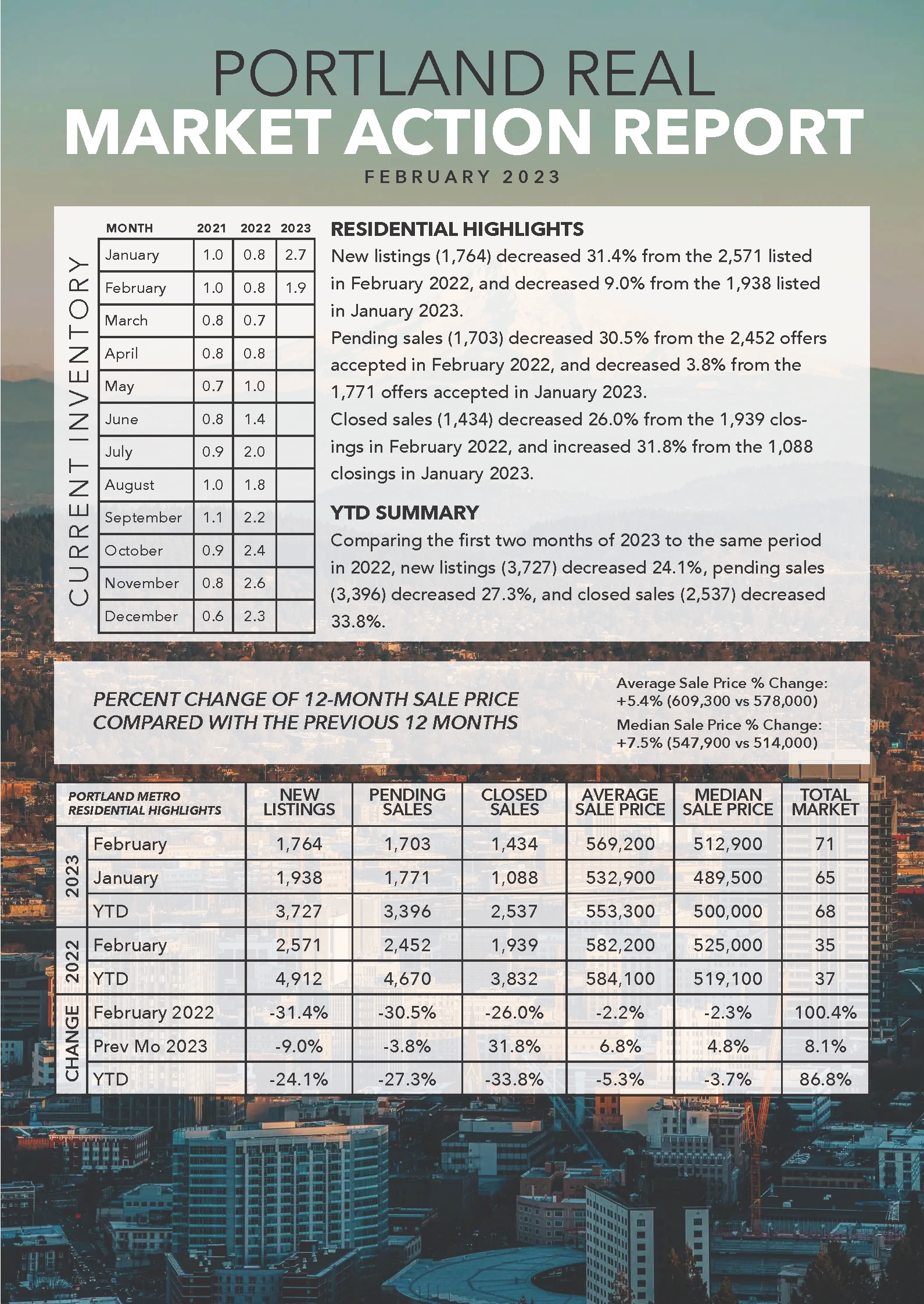 23-02 Market Action Report – Portland Metro | My Real Estate Advisor Team